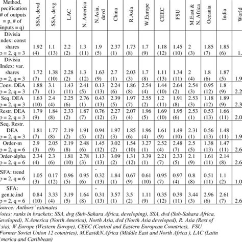 Tfp Growth In Different Regions Of The World According To Different Download Table