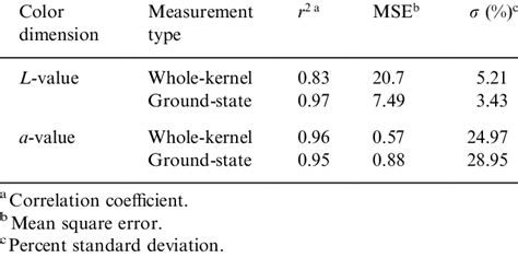 One Step Regression Results For The Third Degree Polynomial Download Table