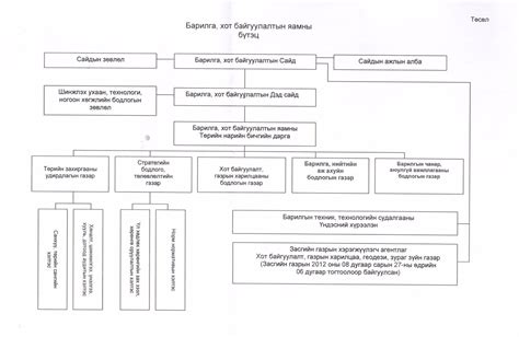 Барилга хот байгуулалтын яамны шинэ бүтэц