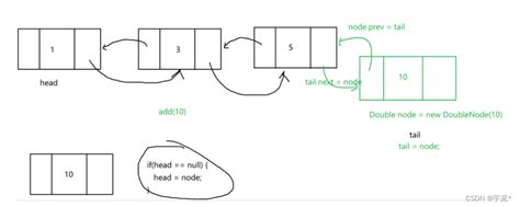 【数据结构】java实现双向链表 Csdn博客