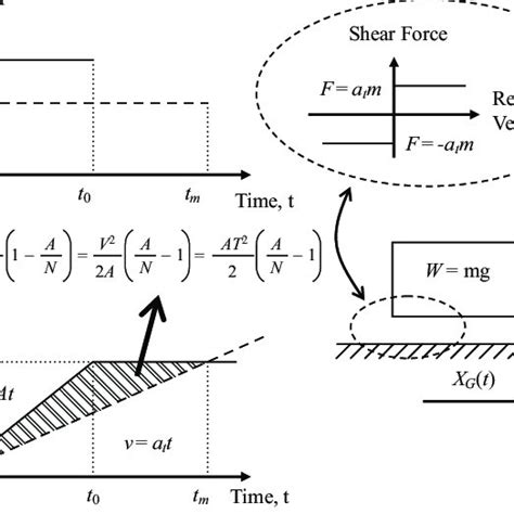 the newmark sliding block analysis method download scientific diagram