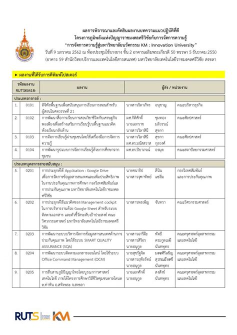 ผลการพิจารณาและตัดสินผลงานบทความแนวปฏิบัติที่ดี โครงการภูมิพลังแห่งปัญญาราชมงคลศรีวิชัยกับการ