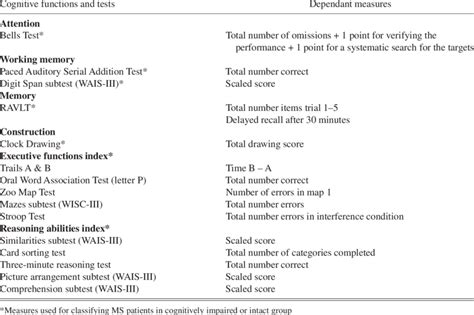 Neuropsychological Battery Download Table