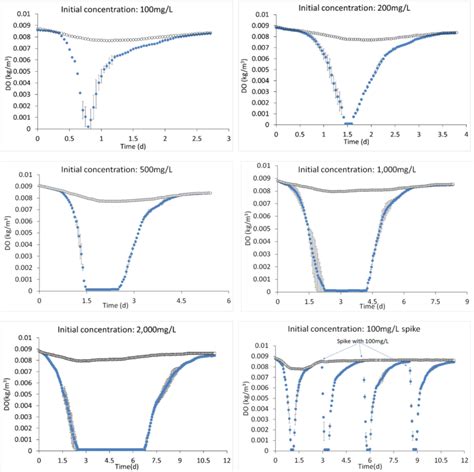 Glucose Experimental Data Of Dissolved Oxygen Do Vs Time Blue