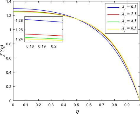 Effect Of Lambda 1 On Axial Velocity Download Scientific Diagram