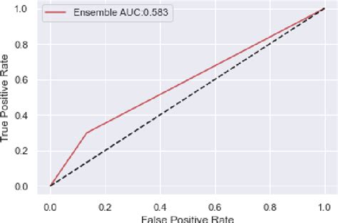 Figure 8 From Flight Delay Prediction Using Supervised Learning Semantic Scholar