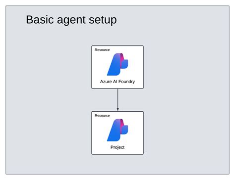 設定 Azure Ai Foundry 代理程式服務的環境 Azure Ai Foundry Microsoft Learn