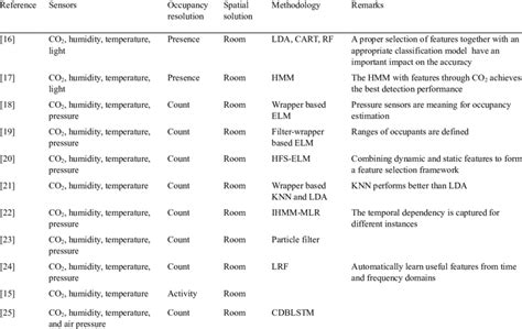 Multi Environment Sensor Fusion System For Occupancy Information Download Scientific Diagram
