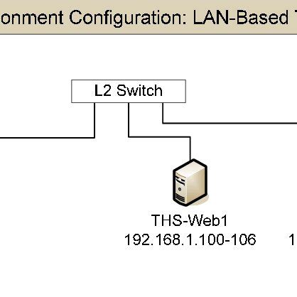 Network Diagram Of Environment For LAN Based Testing Download Scientific Diagram