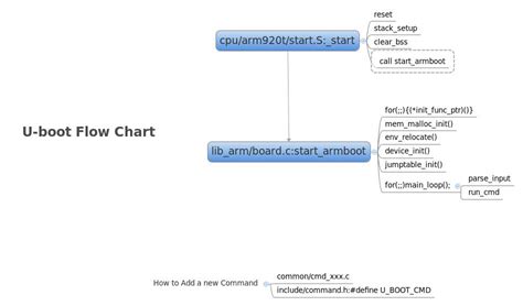 U Boot Flow Chart Garyguo1983 Xmind