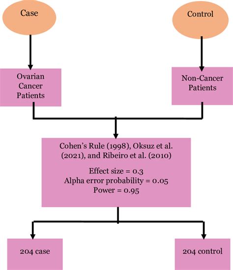 The Flowchart Of Samples Recruitment Data Analysis The Spss Download Scientific Diagram