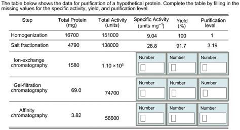 Solved The Table Below Shows The Data For Purification Of A