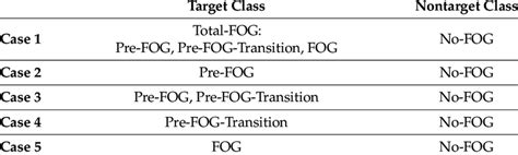 Target And Nontarget Class Composition For Each Test Case Download