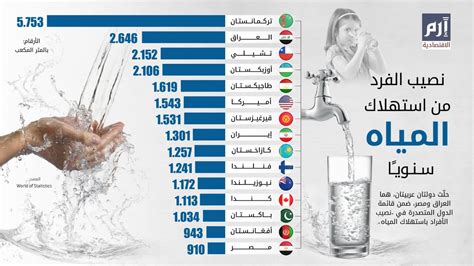 نصيب الفرد من استهلاك المياه سنوياً