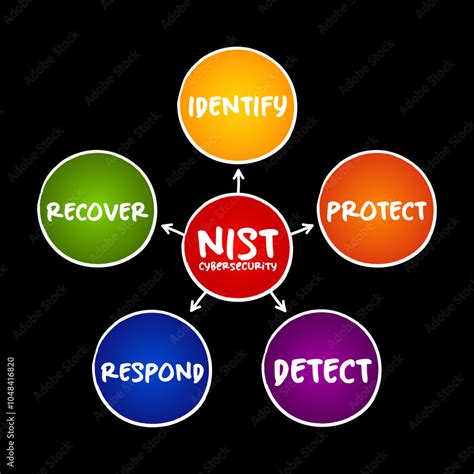 NIST Cybersecurity Framework Set Of Standards Guidelines And Practices Designed To Help