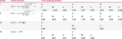 Final Parameters Of Each Model Obtained From Hypotheses Learning