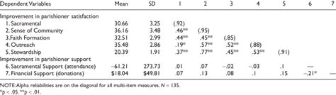 Pearson Correlations Of The Dependent Variables Download Scientific Diagram