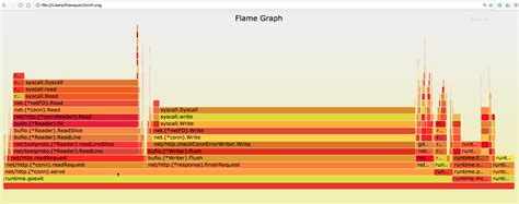 Golang Go代码调优利器 火焰图 Csdn博客