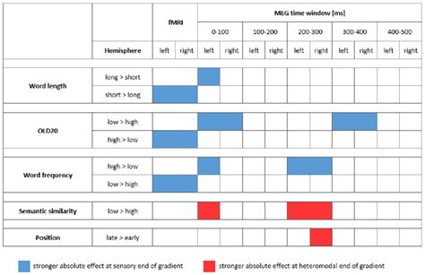 Overview Of Significant Associations Between The Investigated Word And Download Scientific