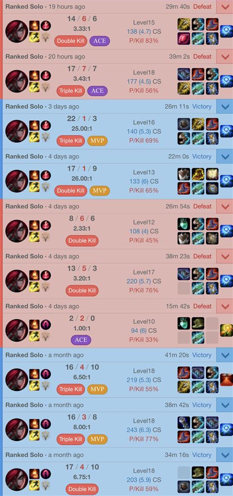 I Have An Average Of 5 5 Cs Per Min I Usually Go Even With My Laner Or Have More Cs Than Him