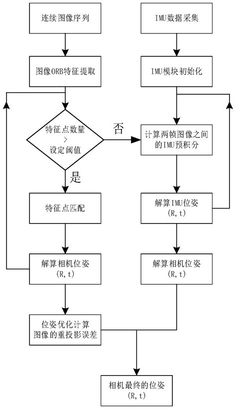 Monocular Vision Odometer Pose Processing Method Based On Imu Assistance Eureka Patsnap
