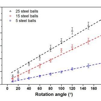 A Rotation Sensing Setup Output Voltage Versus B Rotation Angle Download Scientific