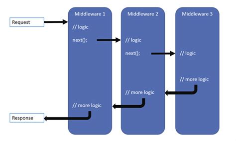 Net 中的中间件(middleware)net中服务和中间件 Csdn博客 Net 中的中间件(middleware)net中服务和中间件 Csdn博客