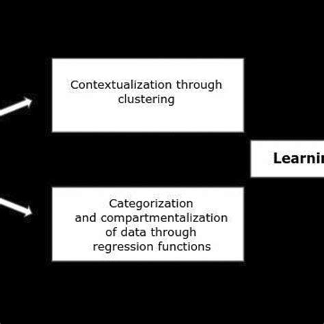 Simple Visualization Of Supervised And Unsupervised Learning Processes Download Scientific