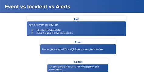 Enable Two Tiered Automation For Incident Response With Smart Soars Event Playbook D3 Security
