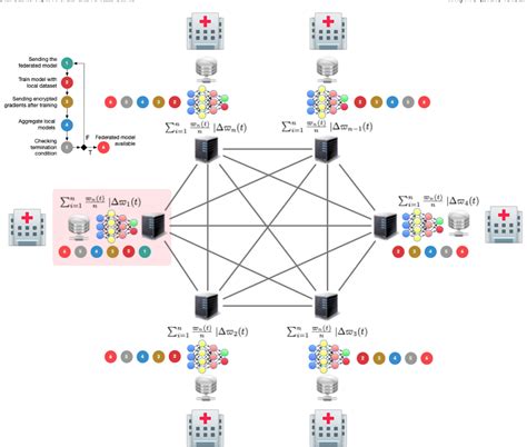 Figure 1 From Benchmarking Federated Strategies In Peer To Peer Federated Learning For