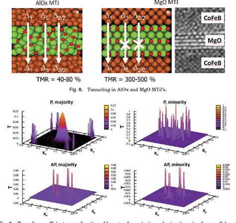 Figure 8 From Spin Transfer Torque Magnetic Random Access Memory Stt Mram Semantic Scholar