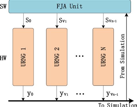 Figure 1 From A Softwarehardware Parallel Uniform Random Number Generation Framework Semantic