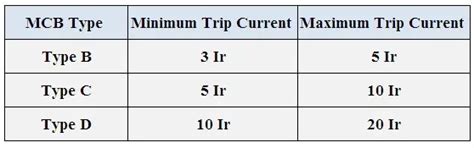 Mcb Range Chart Difference Between Mcb Mccb With Comparison Chart