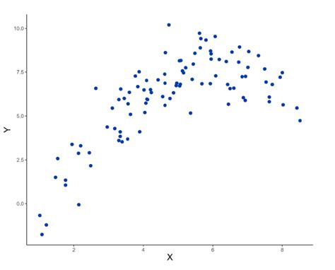 Polynomial Regression An Introduction Built In