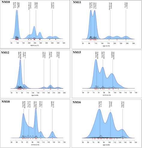 Kernel Density Estimator Kde Plot Of Concordant ²⁰⁶pb²³⁸u Ages For