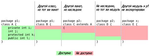 Обзор всех модификаторов в Java