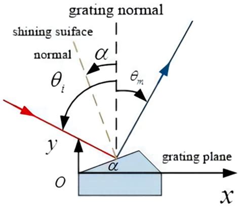 Effect Of Grating Ruling Machine System Errors On Grating Spectral Performance