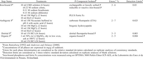 Sequential Extraction Technique Applied For Phosphorus Phases Download Table