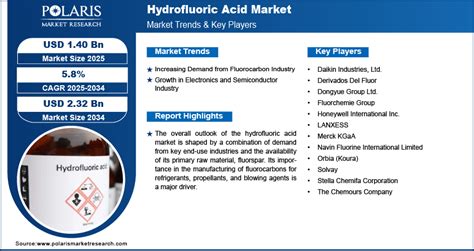 Hydrofluoric Acid Market Size Share Growth Trends 2034