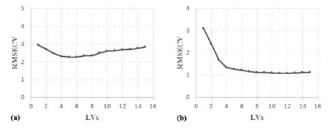 Variation Of Rmsecv Against Lvs Using The Best Model For Predicting