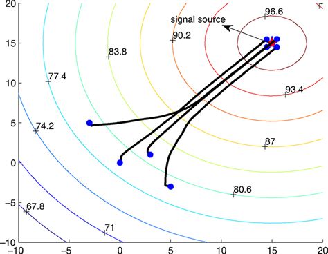 Electromagnetic Signal Source Seeking Of Multiple Robots Using An Event‐triggered Communication