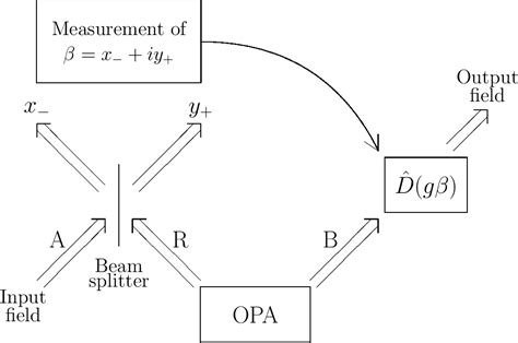 Figure 1 From Gain Tuning And Fidelity In Continuous Variable Quantum