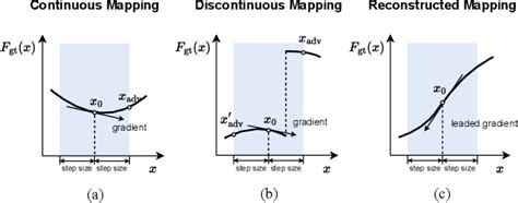 Figure 2 From Dynamics Aware Adversarial Attack Of Adaptive Neural Networks Semantic Scholar