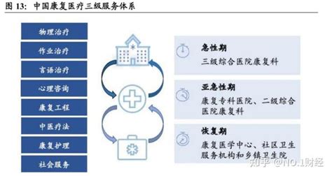 2022年康复医疗行业深度报告 构建完善的三级康复医疗康复医院体系 知乎