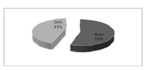 The Distribution Of Cases By Sex Download Scientific Diagram