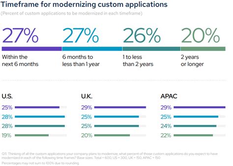 How Enterprises Approach Legacy Application Modernization