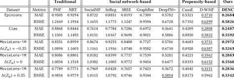 Performance Comparison Bold Numbers Are The Best Results Strongest Download Scientific