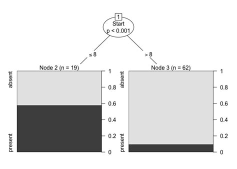 R Add Horizontal Line To Terminal Barplots In Party Partykit Trees