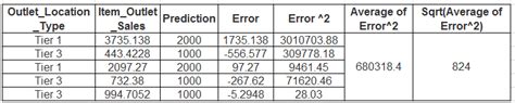 Questions On Tree Based Algorithms To Test Data Scientist