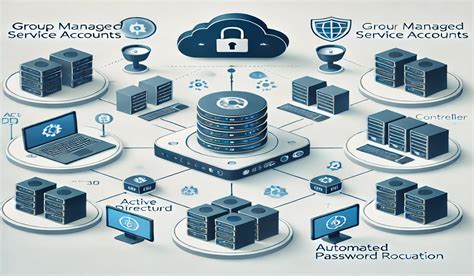 Group Managed Service Accounts Gmsa Benefits Creation Steps And Detailed Guide